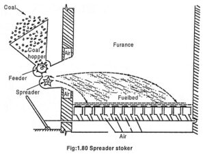 Overfeed Stoker and Underfeed Stoker - Definition and Types