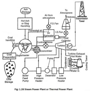 Super Critical Boiler - Definition, Advantages and types