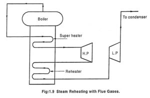Reheat Cycle in Steam Power Plant and Methods of Reheating