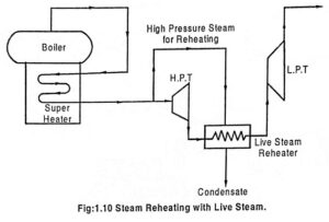 Reheat Cycle in Steam Power Plant and Methods of Reheating