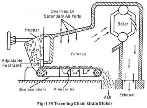 Overfeed Stoker and Underfeed Stoker - Definition and Types