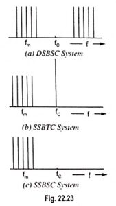 Types of Amplitude Modulation (AM) - EEEGUIDE.COM