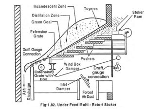 Overfeed Stoker and Underfeed Stoker - Definition and Types