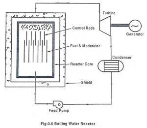 Boiling Water Reactor (BWR) - Advantages and Disadvantages