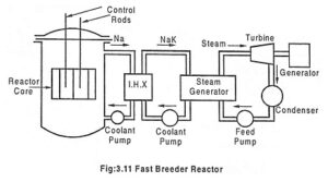 Fast Breeder Reactor (FBR) - Definition and Working Principle