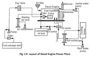 Diesel, Gas turbine and Combined Cycle Power Plants