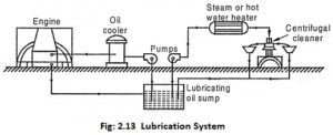 Diesel Engine Power Plant - Layout, Types and Applications