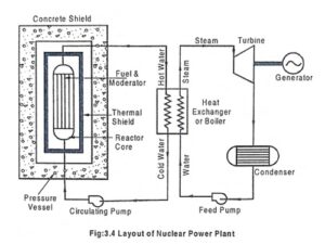Hydel Power Plant - Definition, Working Principle and Advantages