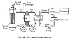 Liquid Metal Cooled Reactor - Working, Advantages & Disadvantages