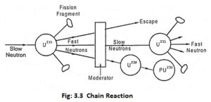 Nuclear Fission and Nuclear chain reaction