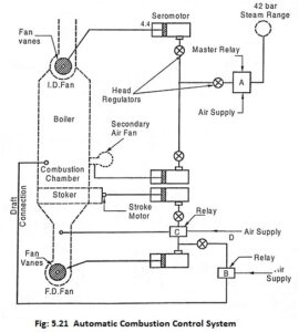 Automatic Combustion Control System - EEEGUIDE.COM