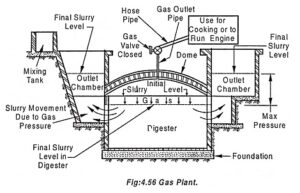 Biogas Power Plant Working, Site Selection and Application