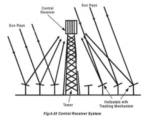 Types of Solar Power Plant - EEEGUIDE.COM