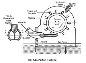 Classification of Hydraulic Turbines
