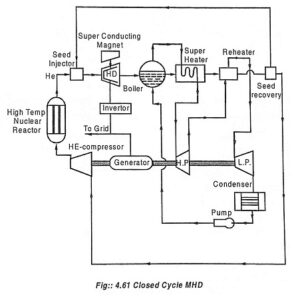 MHD Power Plant Working Principle - EEEGUIDE.COM
