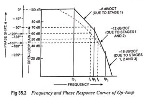 Single Stage Amplifier Frequency Response and Phase Response Curves