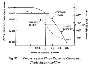 Single Stage Amplifier Frequency Response and Phase Response Curves