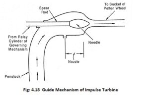 Oil Pressure Governor and its Working Principle