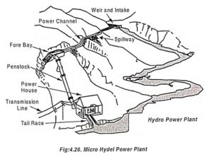 Micro Hydel Power Plant - Components and its Workings