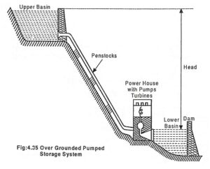Pumped Storage Power Plant - Operating Modes and Types