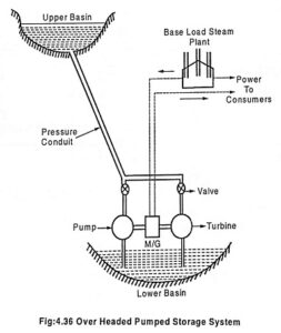 Pumped Storage Power Plant - Operating Modes and Types