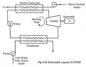 OTEC Power Plant - Working and its Types | EEEGUIDE.COM