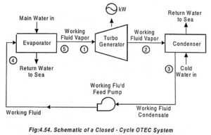 OTEC Power Plant - Working and its Types | EEEGUIDE.COM