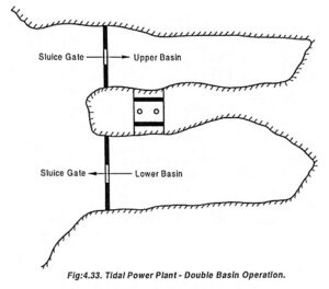 Tidal Power Plant - Types and Working Principle