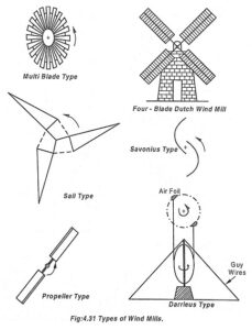 Wind Energy and Wind Power Plant - Types