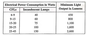 Compact Fluorescent Lamp (CFL) - Working Principle and Types
