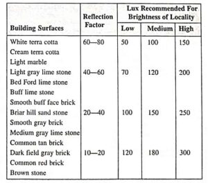 What is Flood Lighting? - Definition and Calculations