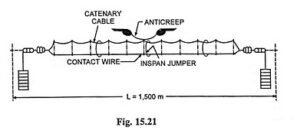 Overhead Equipment in Electric Traction Systems - EEEGUIDE