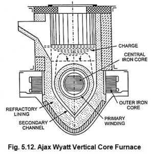 Induction Furnace - Definition, Types, Working Principle and Advantages