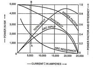 Arc Furnace - Definition, Types, Advantages and Application