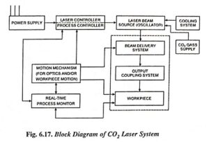 Laser Beam Welding - Definition, Block Diagram and Workings