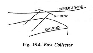Current Collector for Overhead System and Types