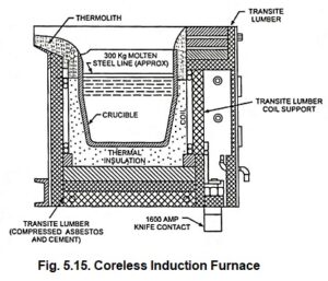 Induction Furnace - Definition, Types, Working Principle and Advantages