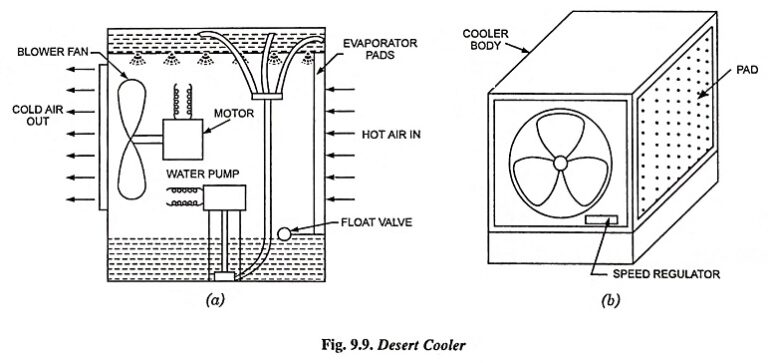Desert Cooler Construction and Working Principle - EEEGUIDE