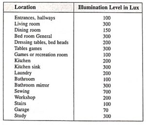 Design of Lighting Schemes - EEEGUIDE.COM
