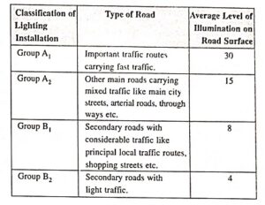 Design of Lighting Schemes - EEEGUIDE.COM