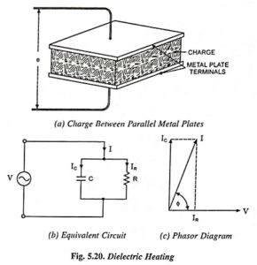 Dielectric Heating - Working, Advantages and Applications