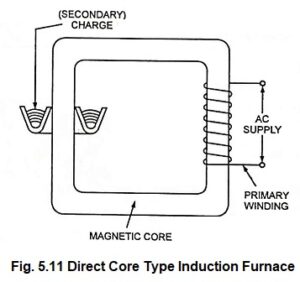Induction Furnace - Definition, Types, Working Principle and Advantages