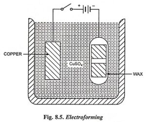 What is Electroforming Process? - Definition and Applications