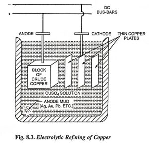 Refining of Metals by Electrolysis - EEEGUIDE.COM