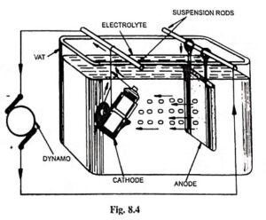 What is Electroplating in Electrolysis and its Working Principle
