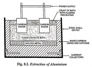 Extraction of Metals using Electrolysis - Zinc and Aluminium