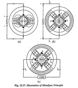 What is Metadyne Control? - Construction, Working and Applications
