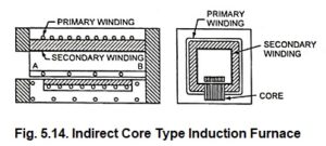 Induction Furnace - Definition, Types, Working Principle and Advantages