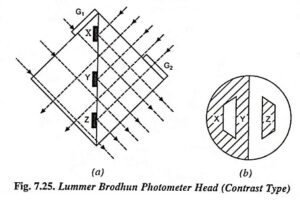 What is a Photometer and Photometry? - Working Principle and Types
