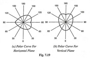 Polar Curve in illumination | Rousseau's Construction - EEEGUIDE